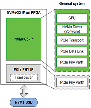 NVMe SSD Interface on the Xilinx ZCU102 | DigiKey
