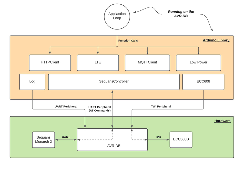 Cellular IoT Dev Board Offers Rapid Prototyping | DigiKey